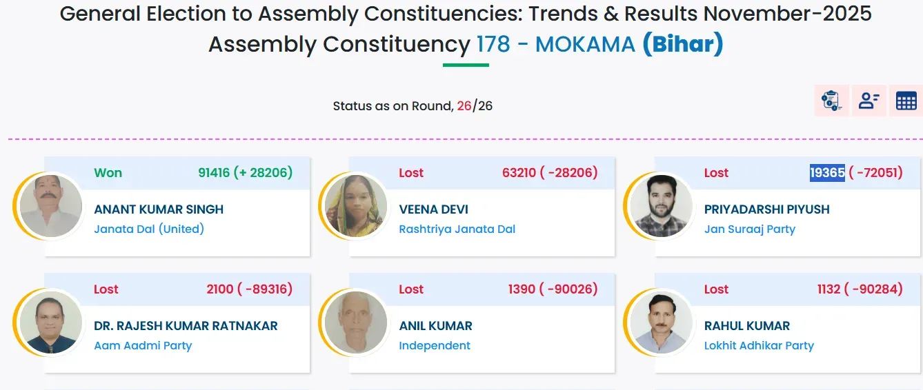 Moakama Election Result 2025 Live: मोकामा में अनंत सिंह का दबदबा कायम ...